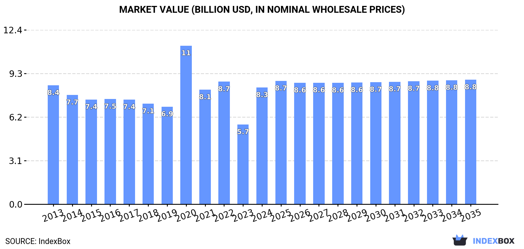 Market Value (billion USD, nominal wholesale prices)