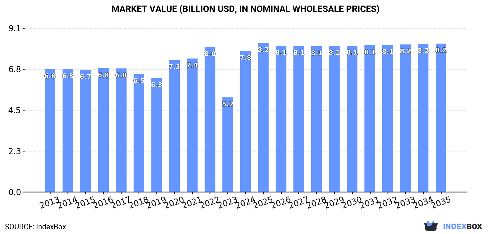 Market Value (billion USD, nominal wholesale prices)