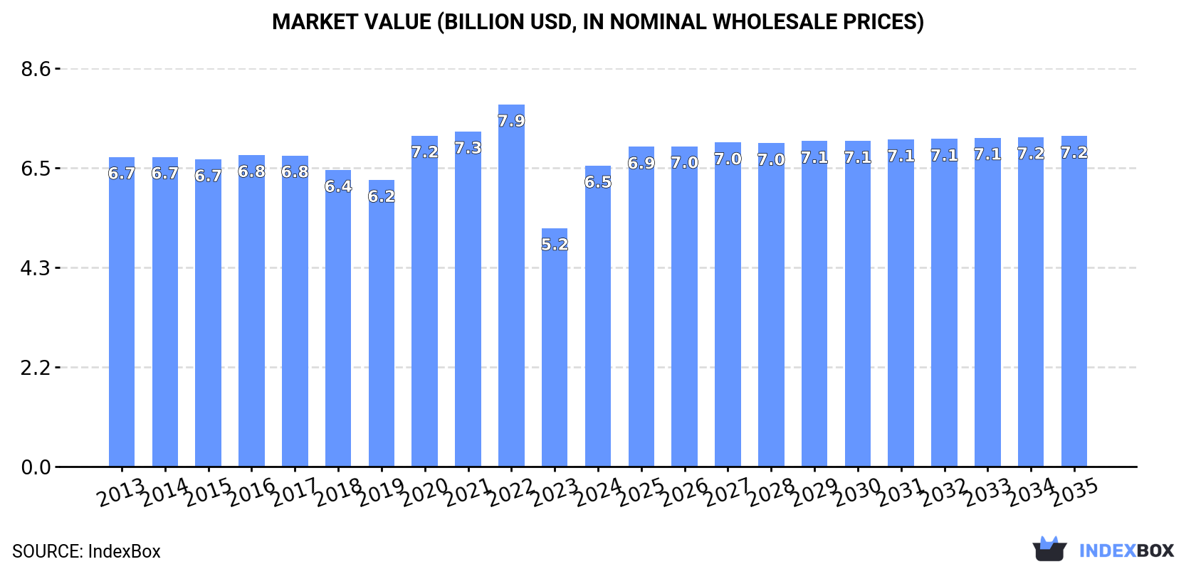 Market Value (billion USD, nominal wholesale prices)