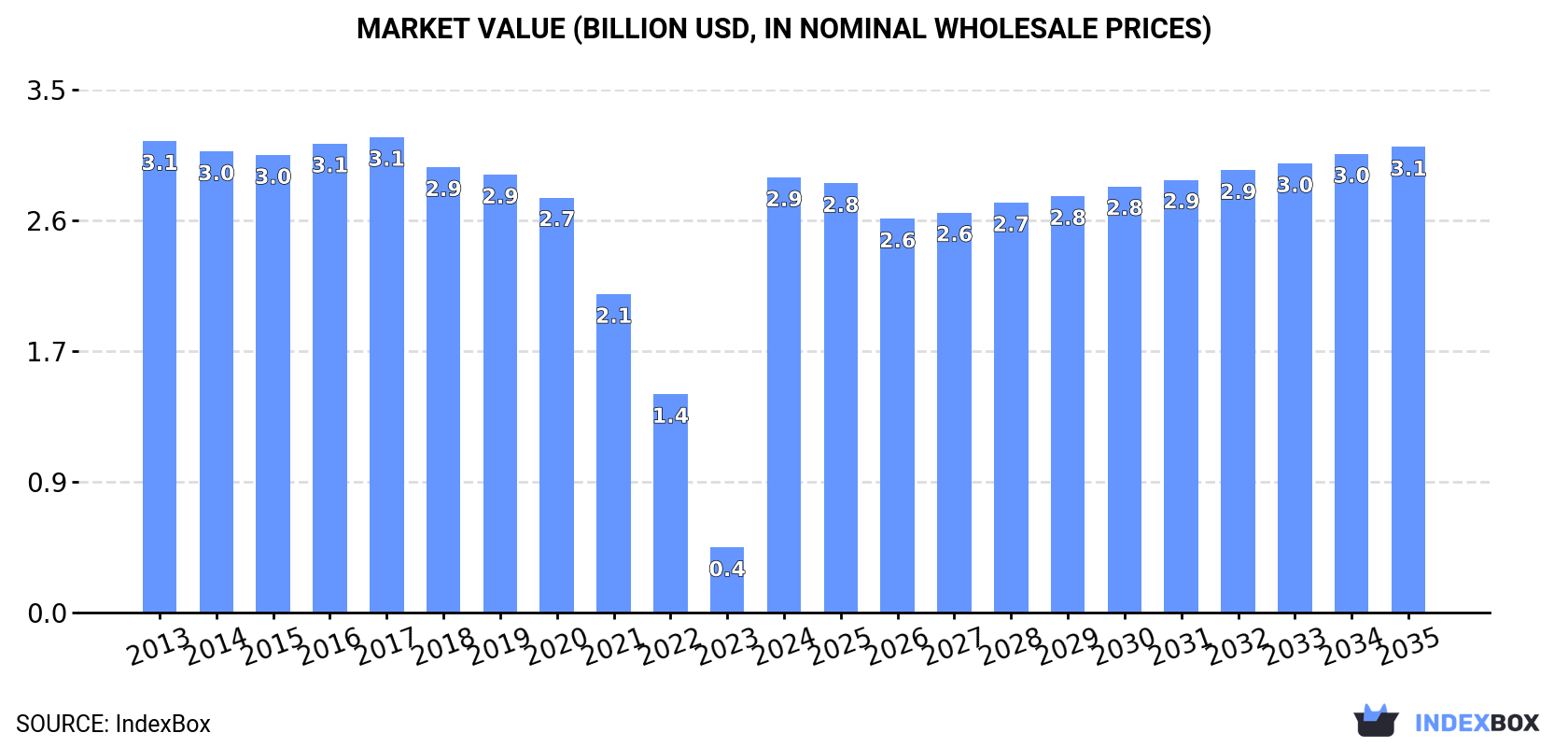 Market Value (billion USD, nominal wholesale prices)