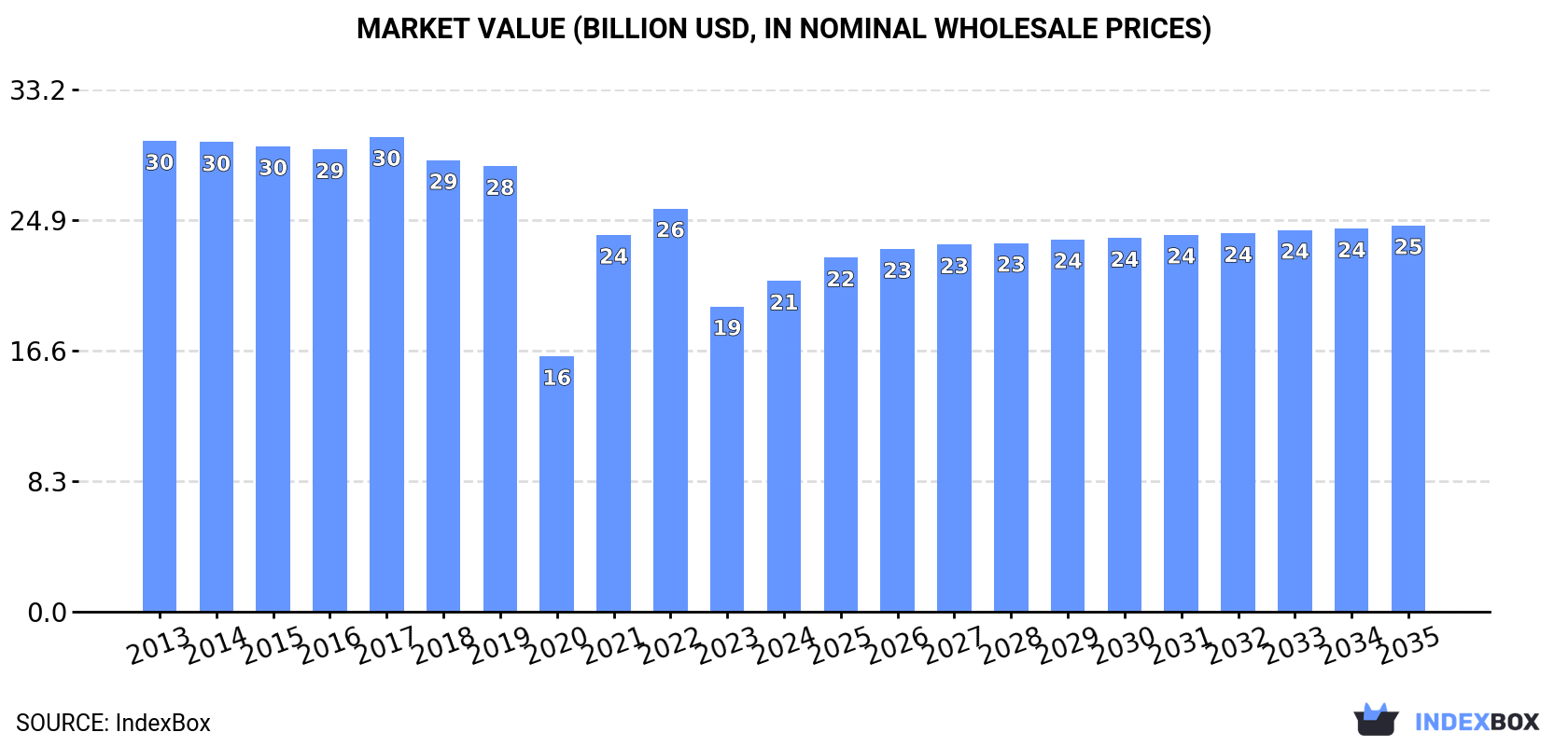 Market Value (billion USD, nominal wholesale prices)