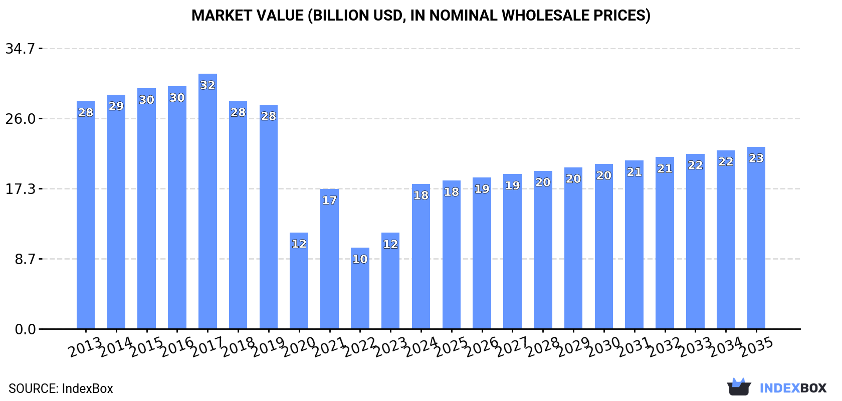 Market Value (billion USD, nominal wholesale prices)