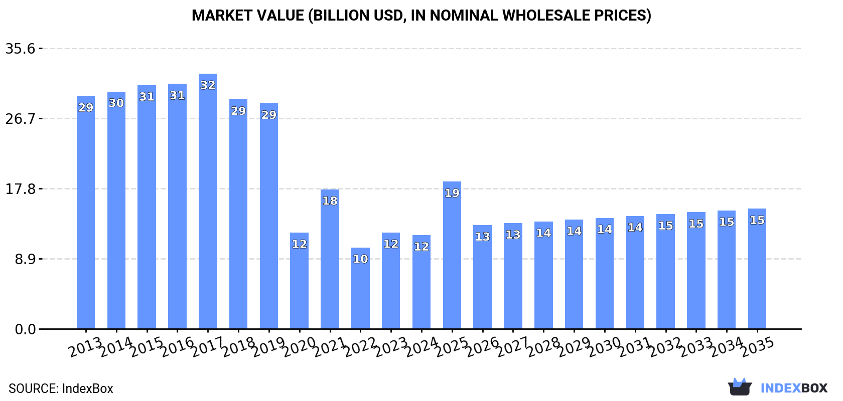 Market Value (billion USD, nominal wholesale prices)