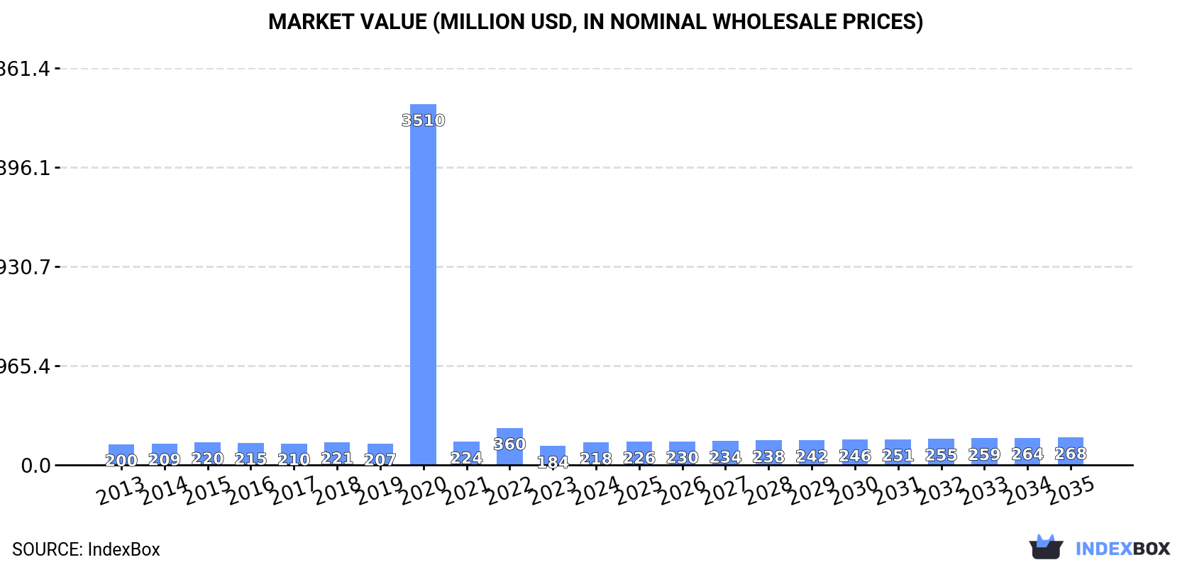 Market Value (million USD, nominal wholesale prices)