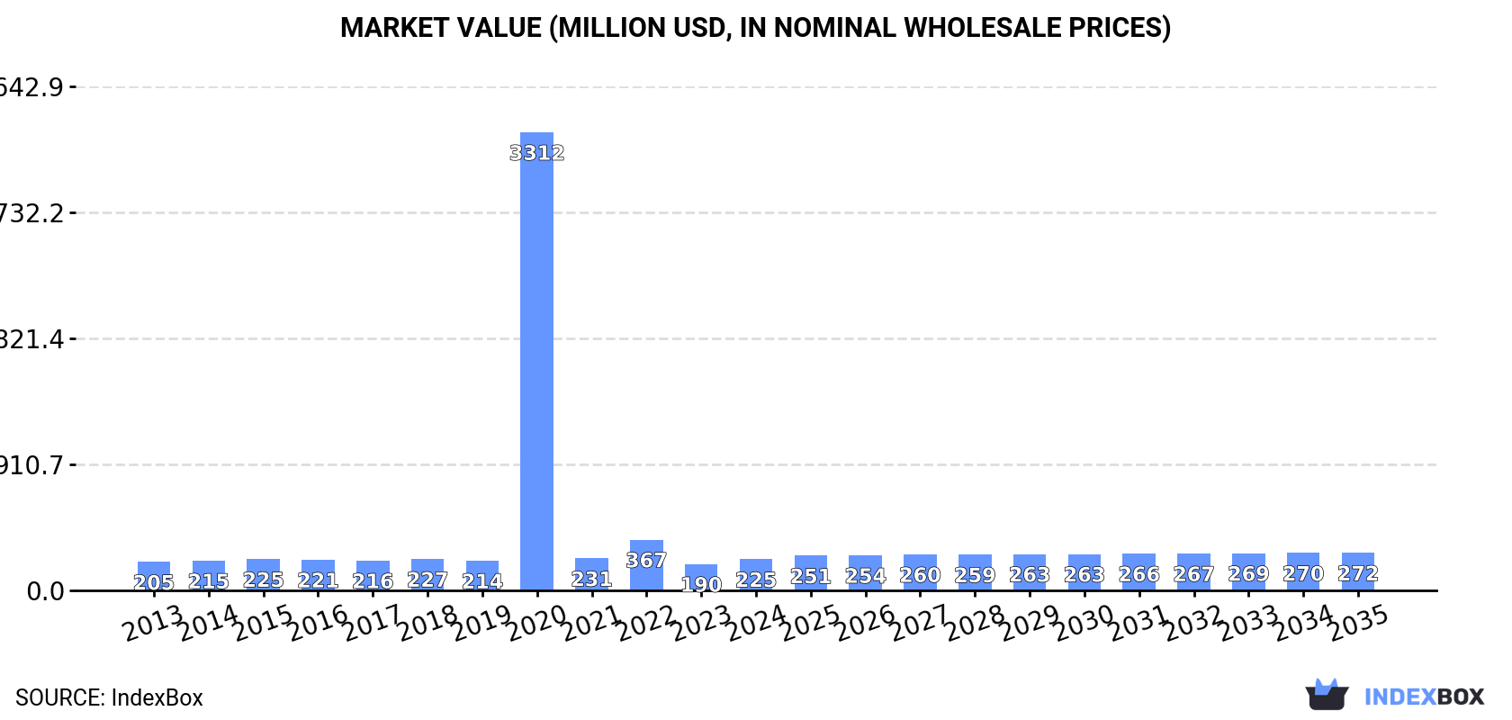 Market Value (million USD, nominal wholesale prices)