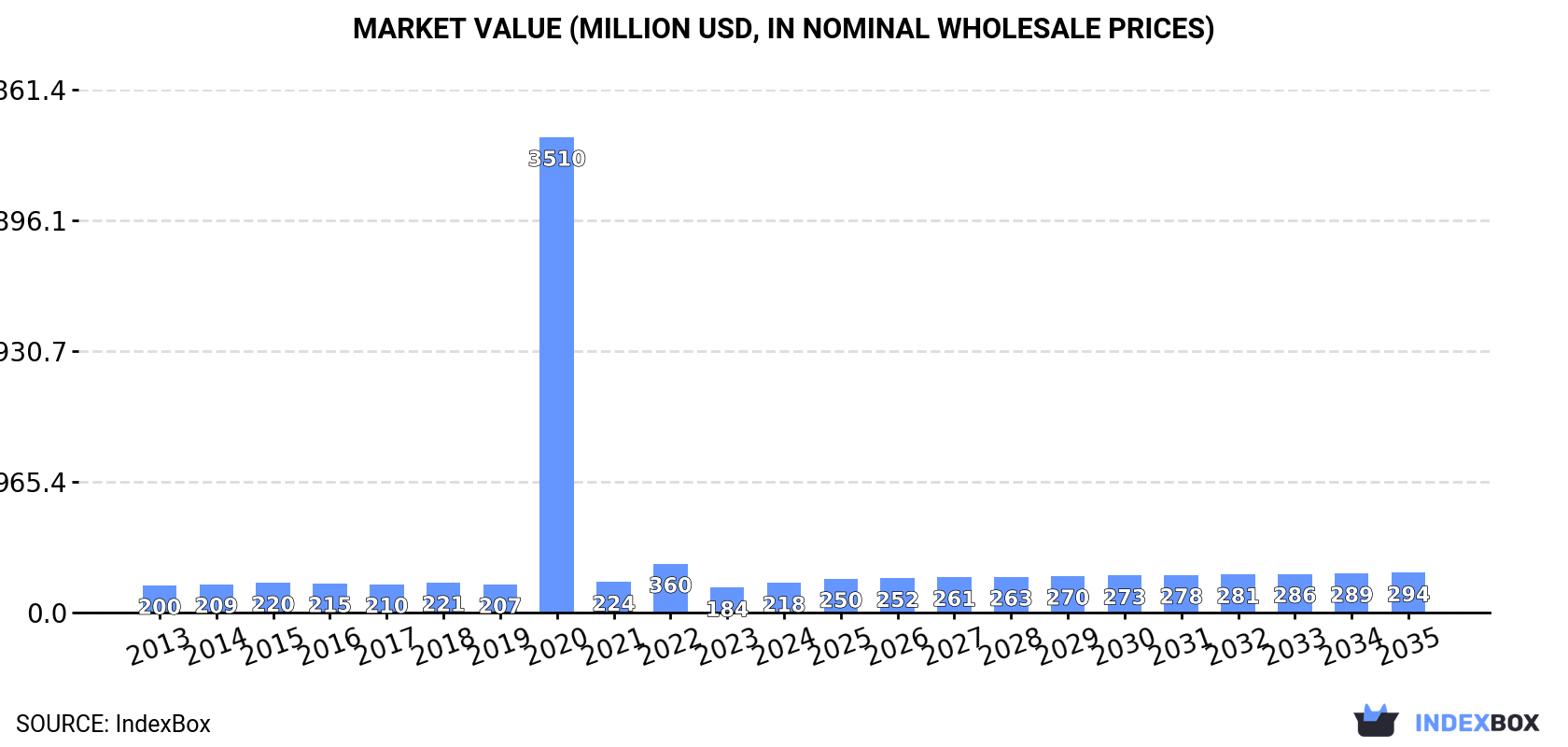 Market Value (million USD, nominal wholesale prices)