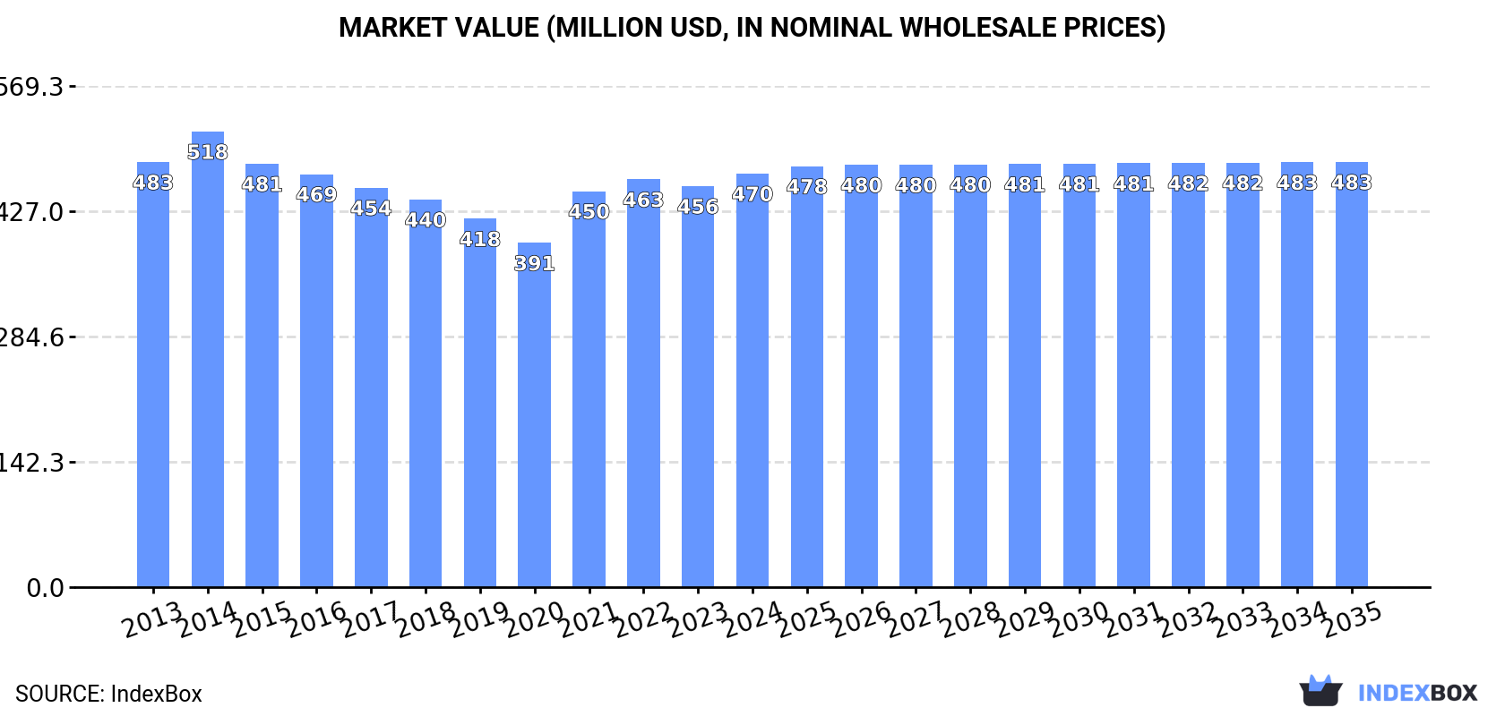 Market Value (million USD, nominal wholesale prices)
