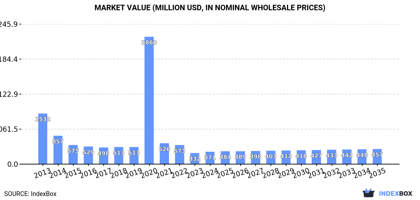 Market Value (million USD, nominal wholesale prices)