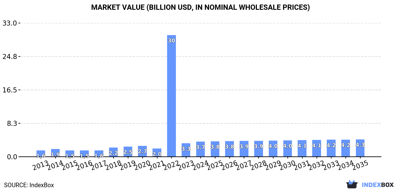 Market Value (billion USD, nominal wholesale prices)