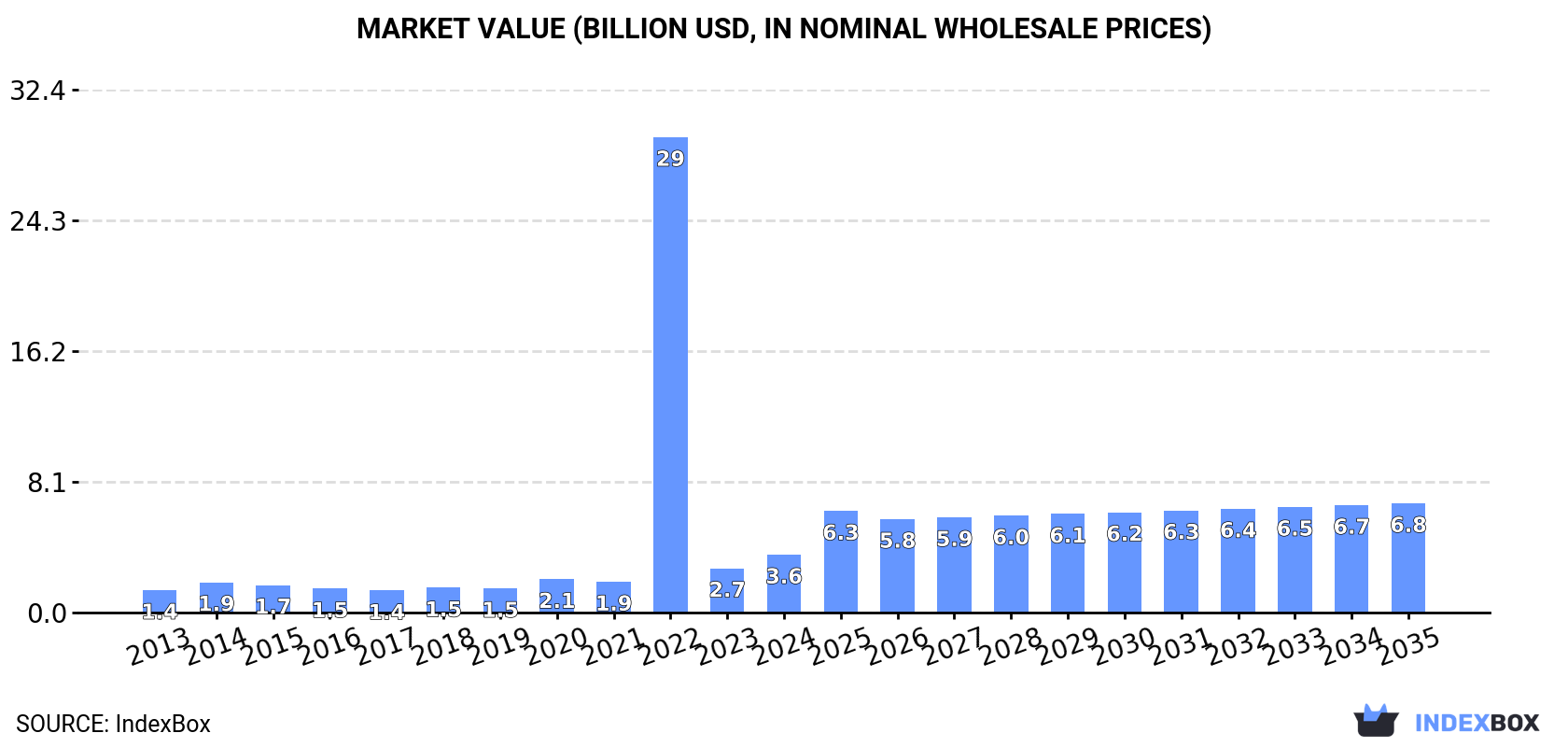 Market Value (billion USD, nominal wholesale prices)