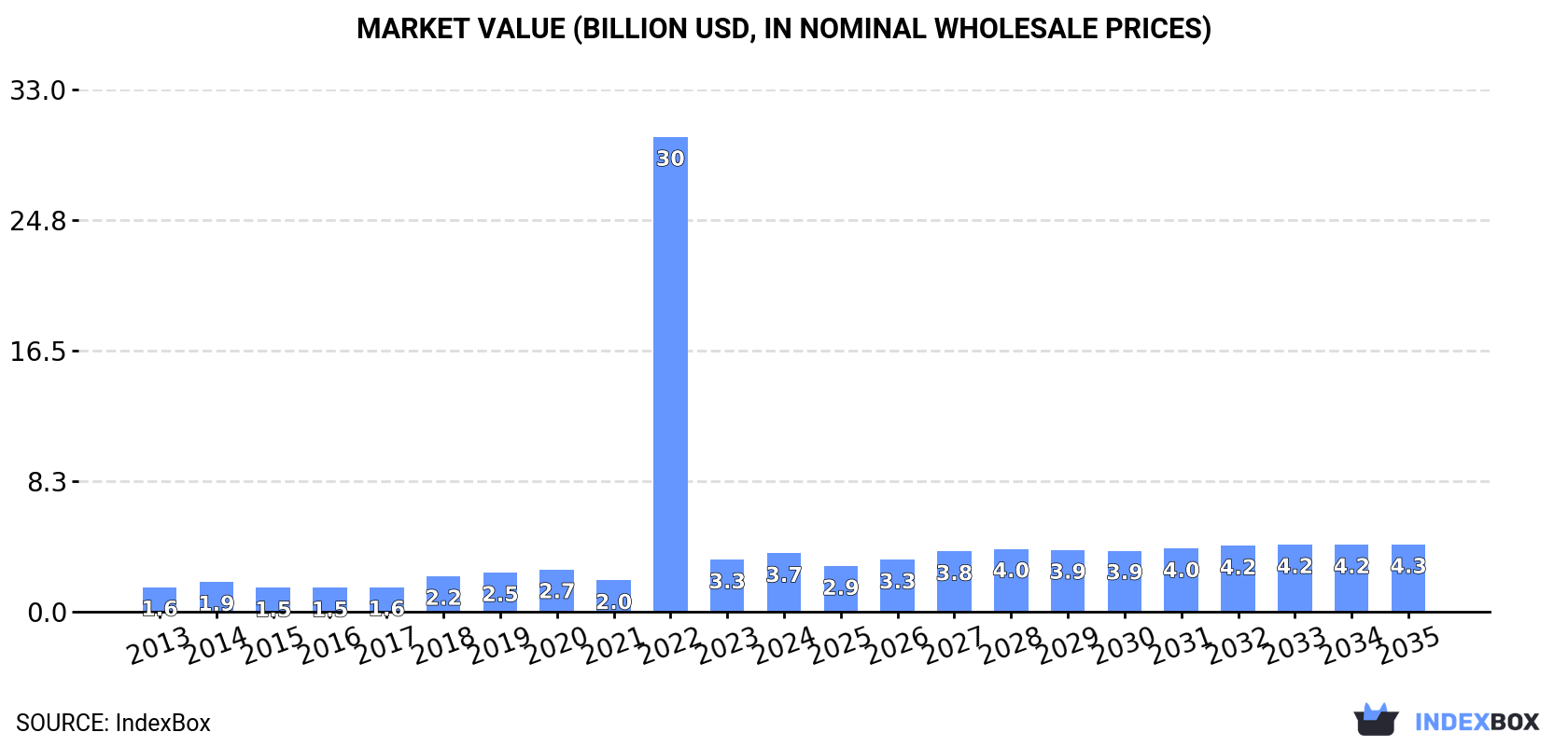 Market Value (billion USD, nominal wholesale prices)
