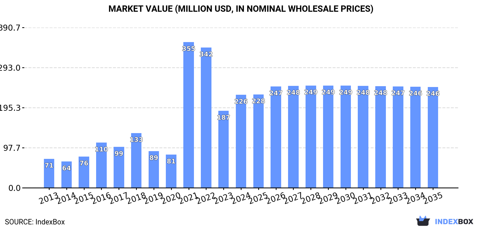 Market Value (million USD, nominal wholesale prices)