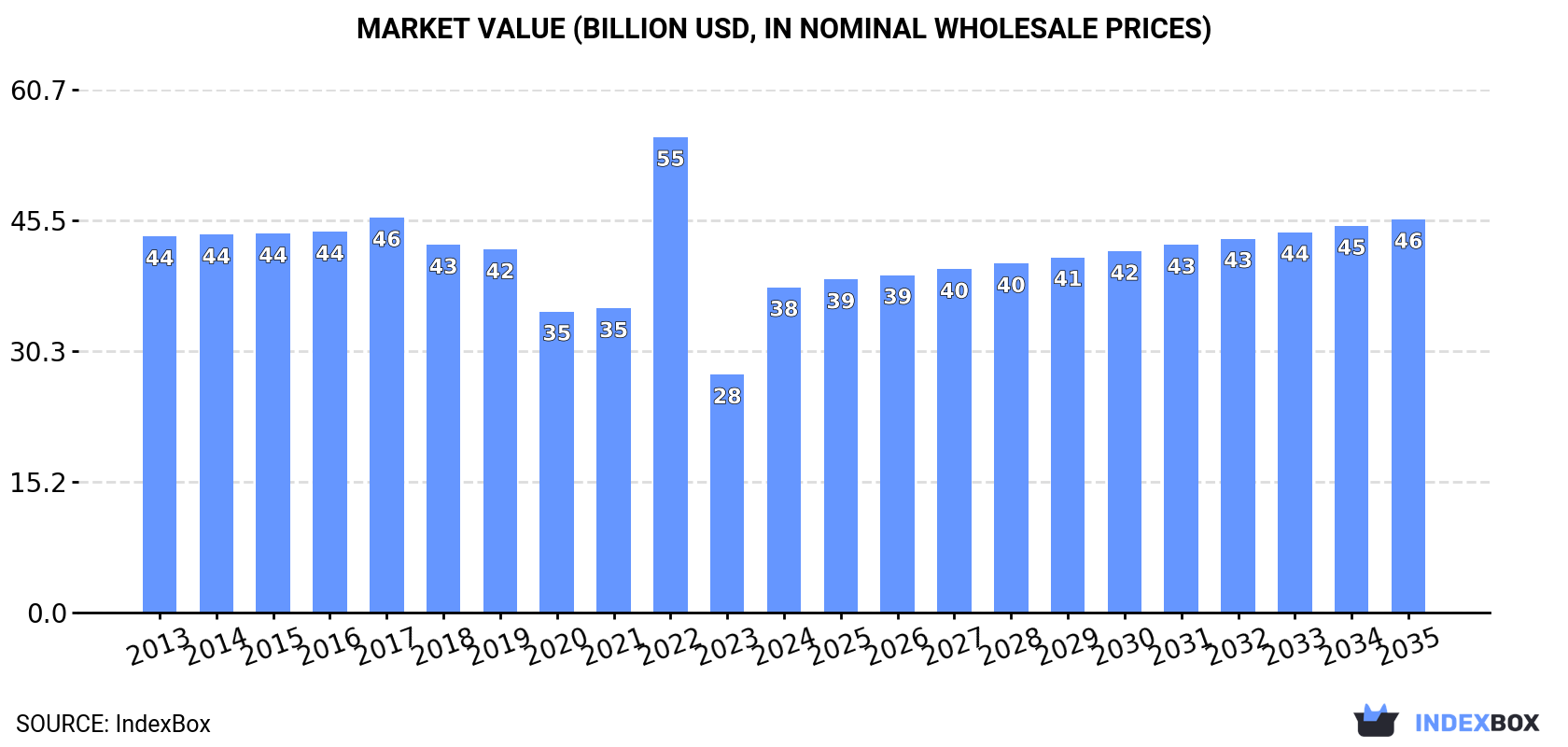 Market Value (billion USD, nominal wholesale prices)