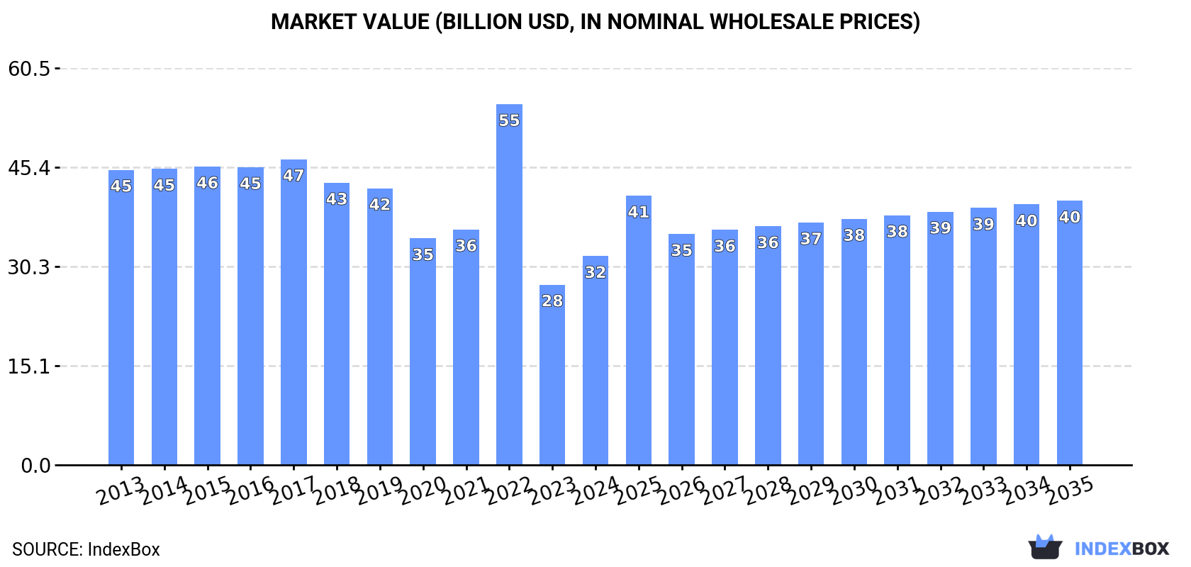 Market Value (billion USD, nominal wholesale prices)