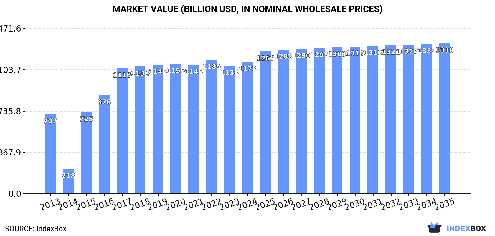 Market Value (billion USD, nominal wholesale prices)