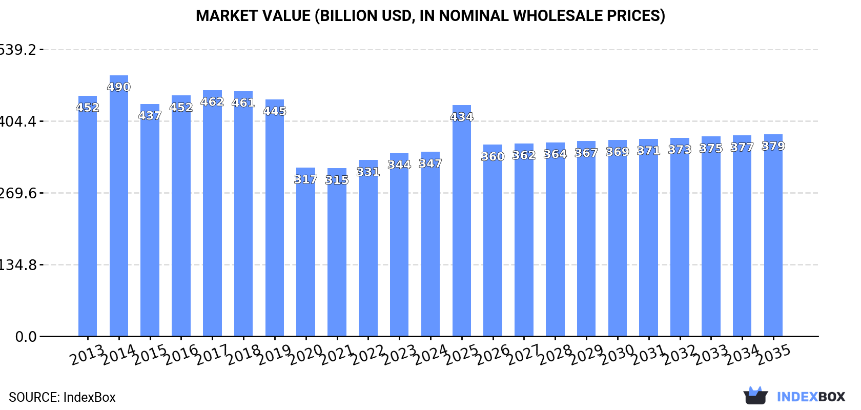 Market Value (billion USD, nominal wholesale prices)