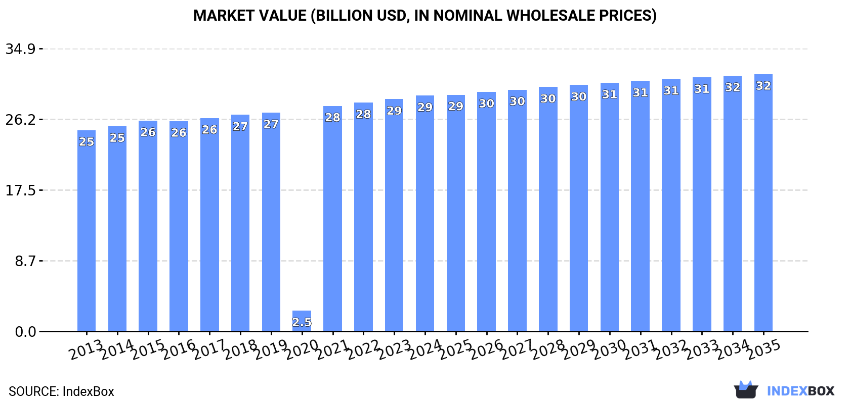 Market Value (billion USD, nominal wholesale prices)