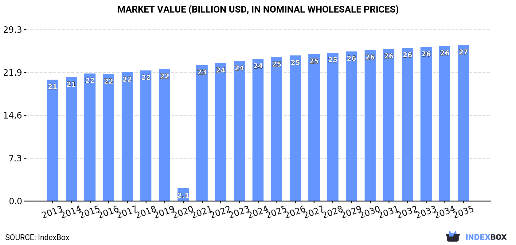 Market Value (billion USD, nominal wholesale prices)
