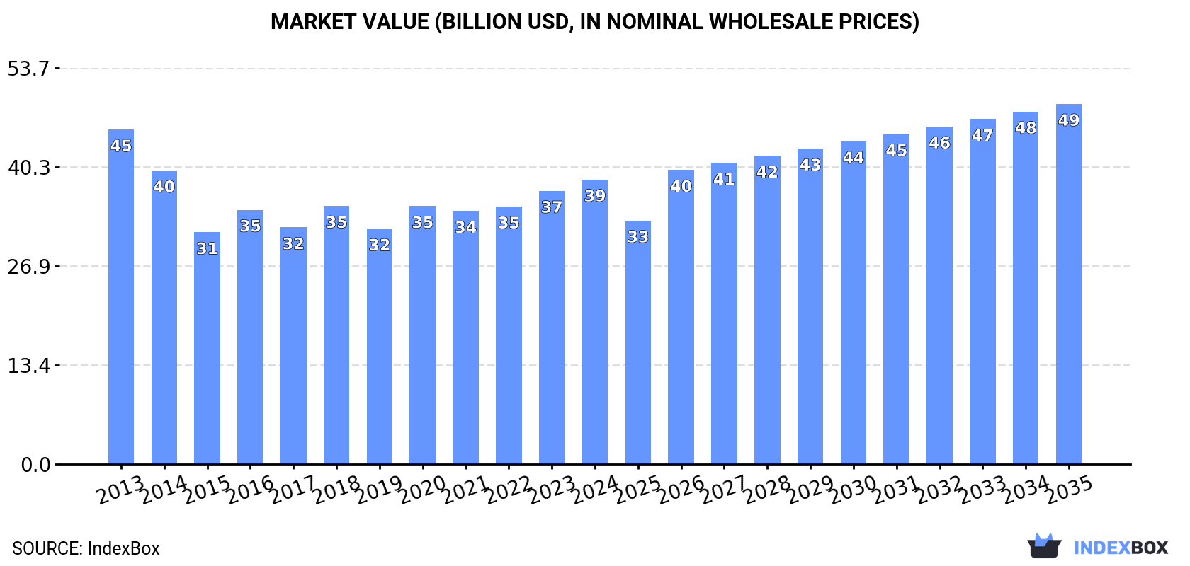 Market Value (billion USD, nominal wholesale prices)