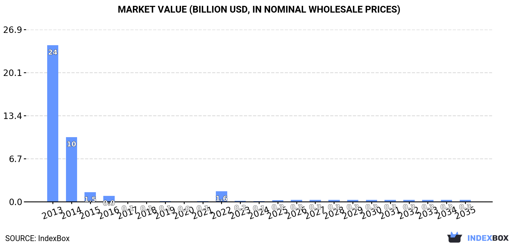 Market Value (billion USD, nominal wholesale prices)