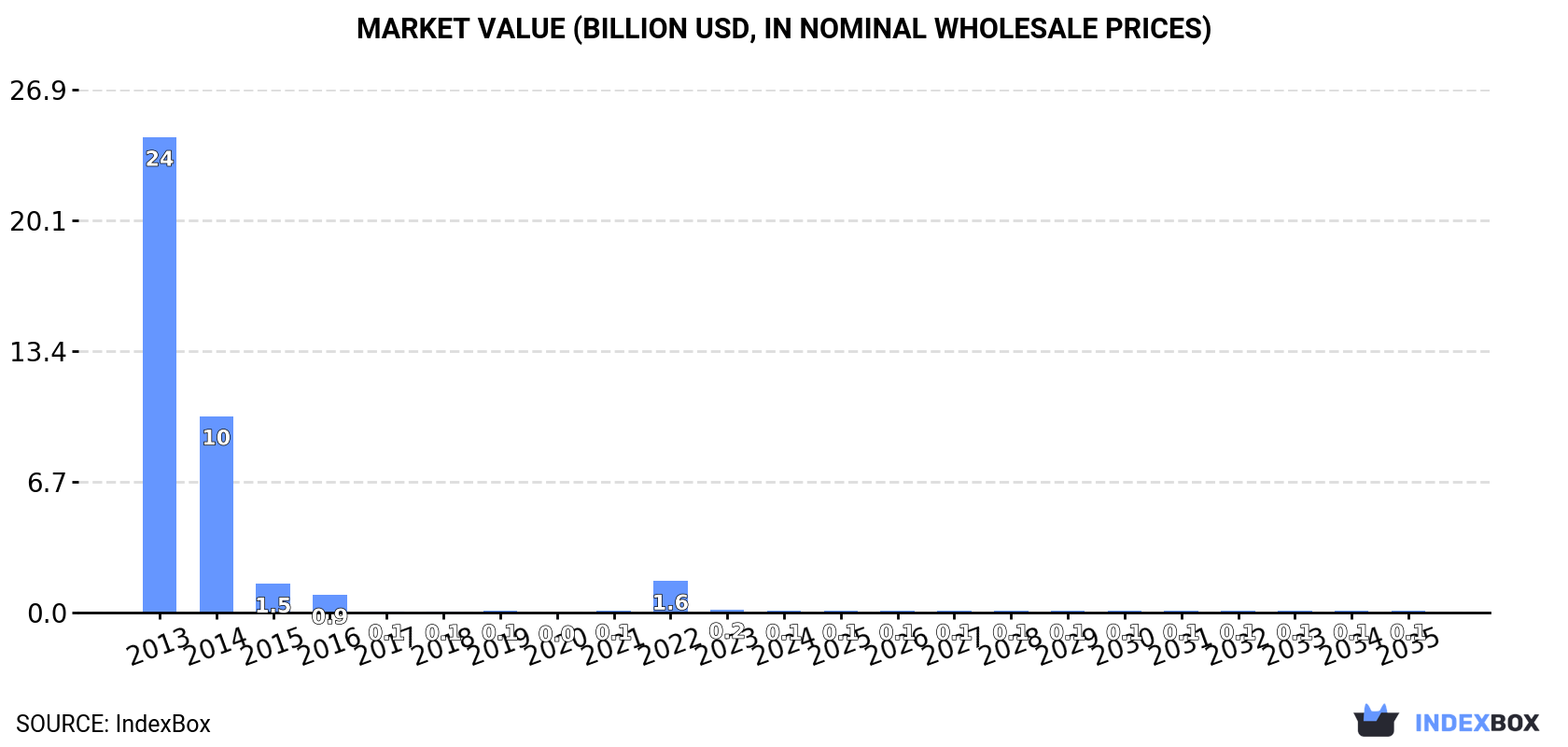Market Value (billion USD, nominal wholesale prices)