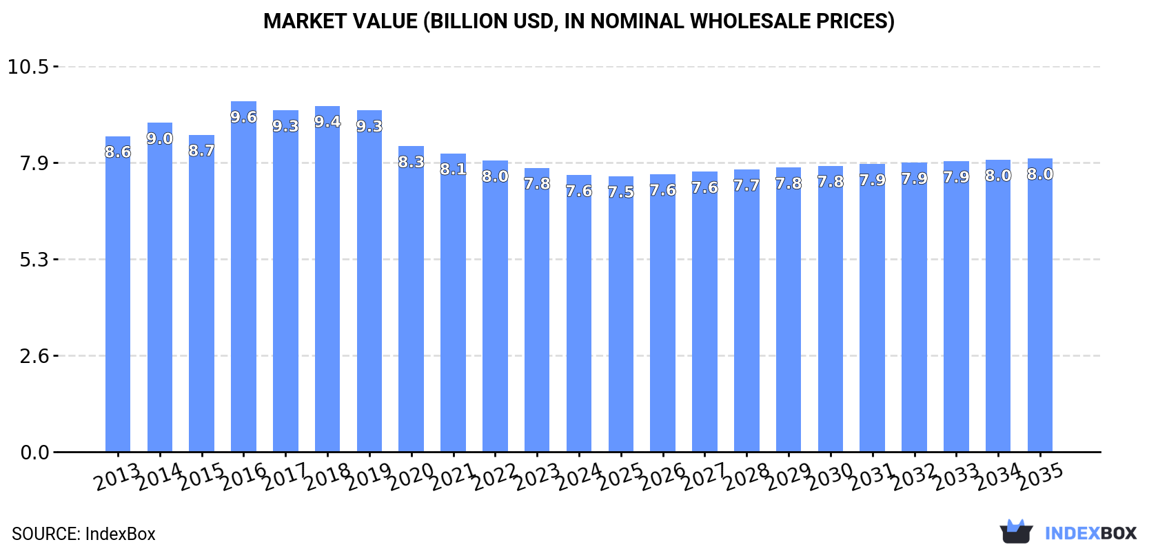 Market Value (billion USD, nominal wholesale prices)