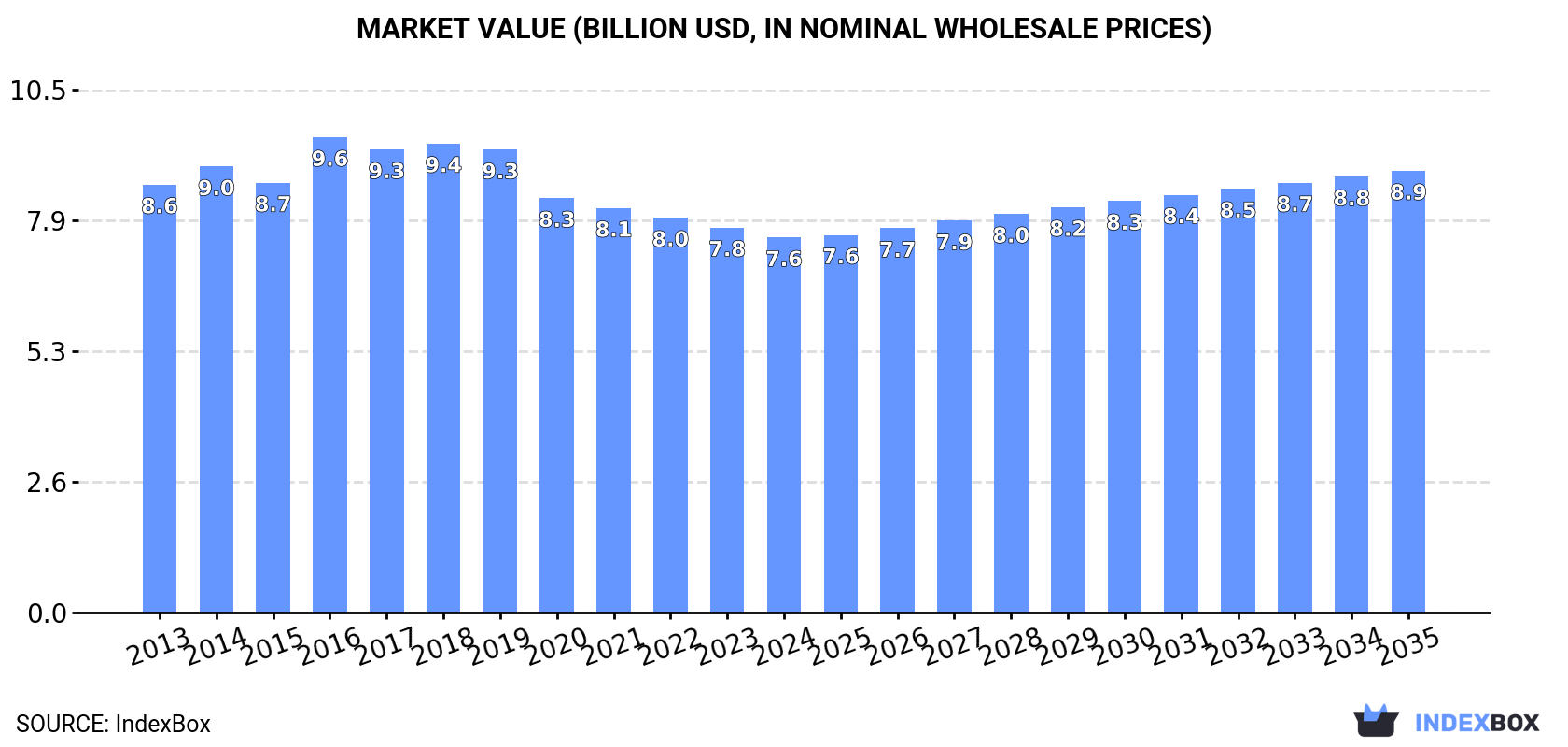 Market Value (billion USD, nominal wholesale prices)