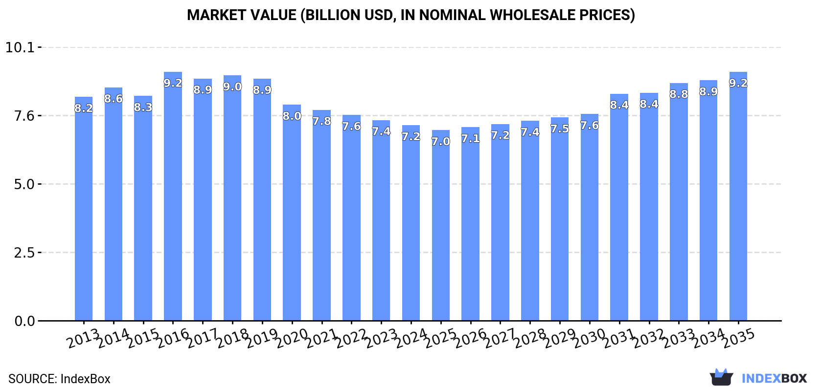 Market Value (billion USD, nominal wholesale prices)