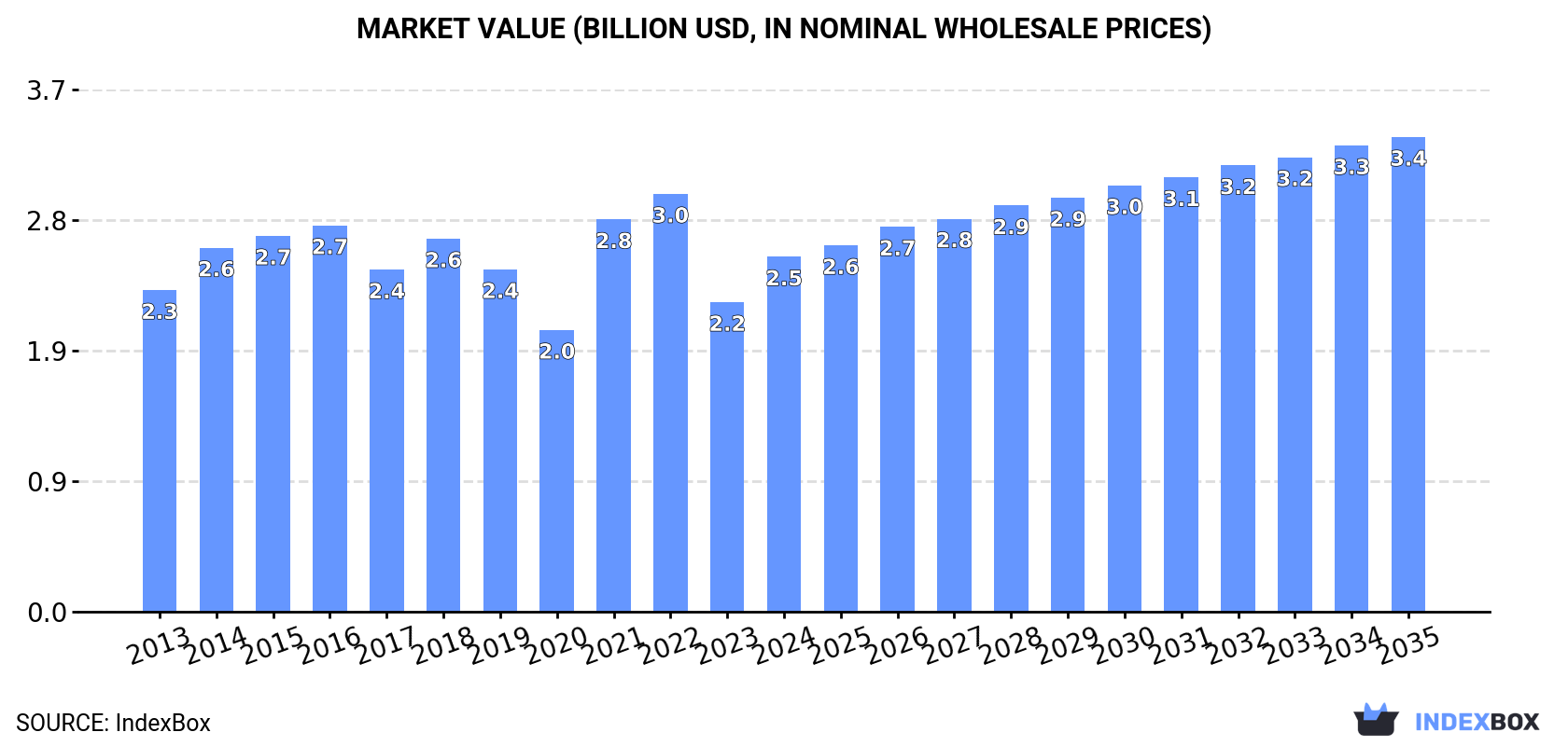 Market Value (billion USD, nominal wholesale prices)