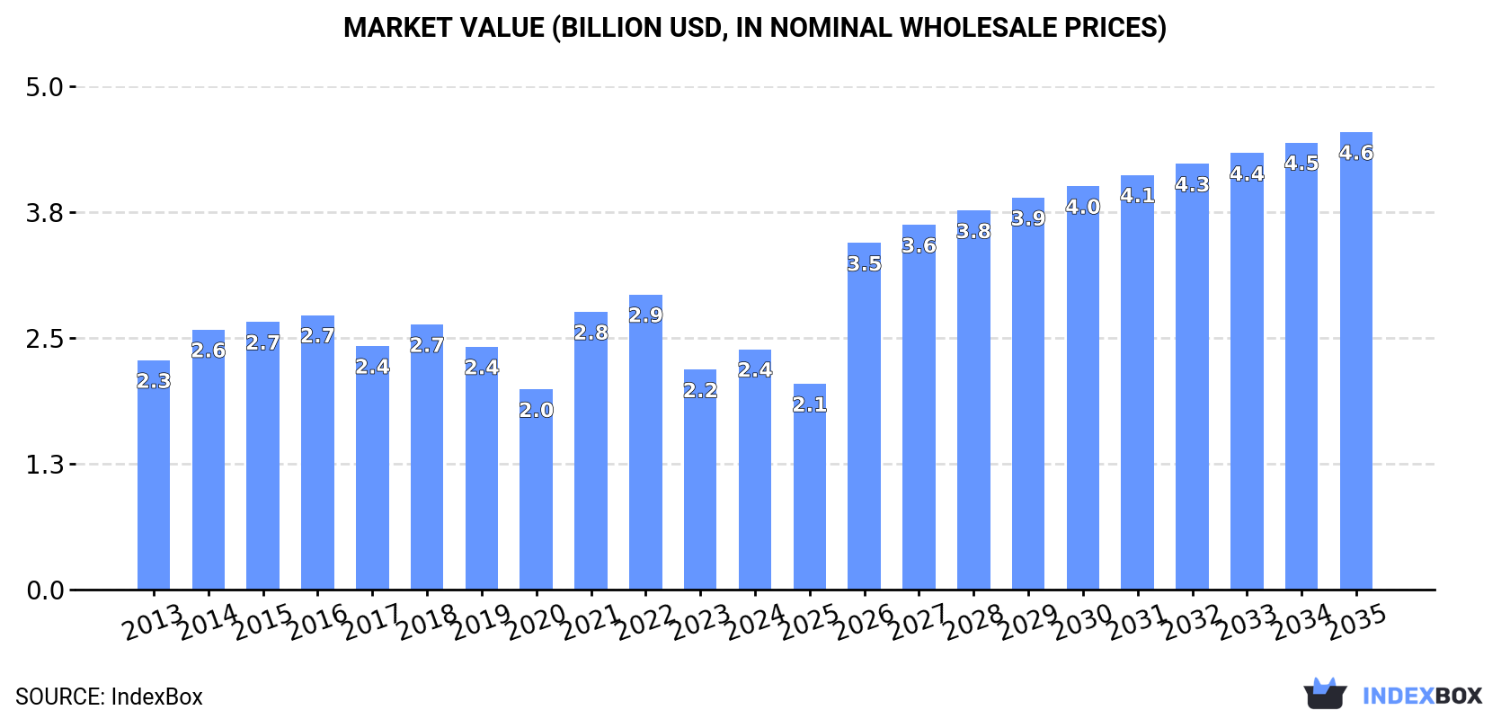 Market Value (billion USD, nominal wholesale prices)