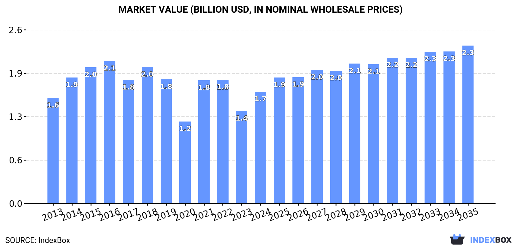 Market Value (billion USD, nominal wholesale prices)