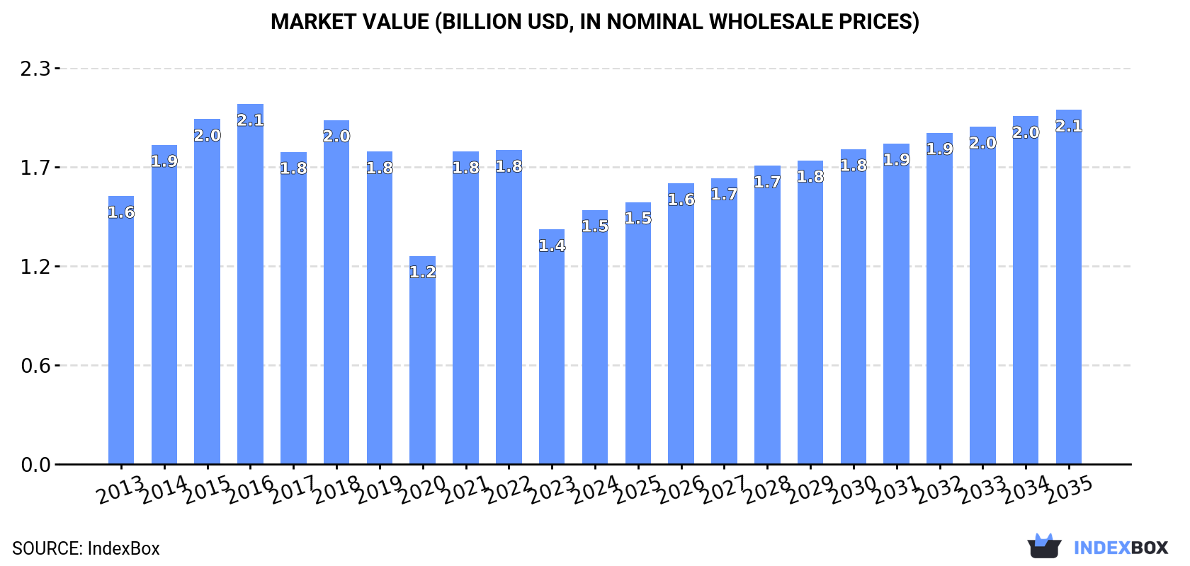 Market Value (billion USD, nominal wholesale prices)