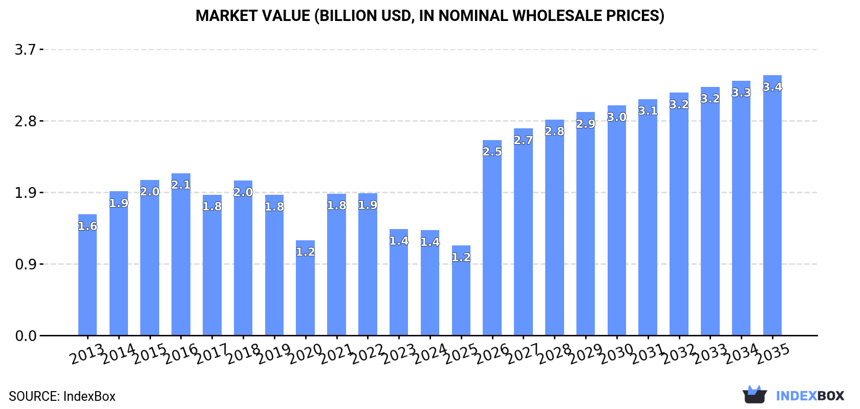 Market Value (billion USD, nominal wholesale prices)