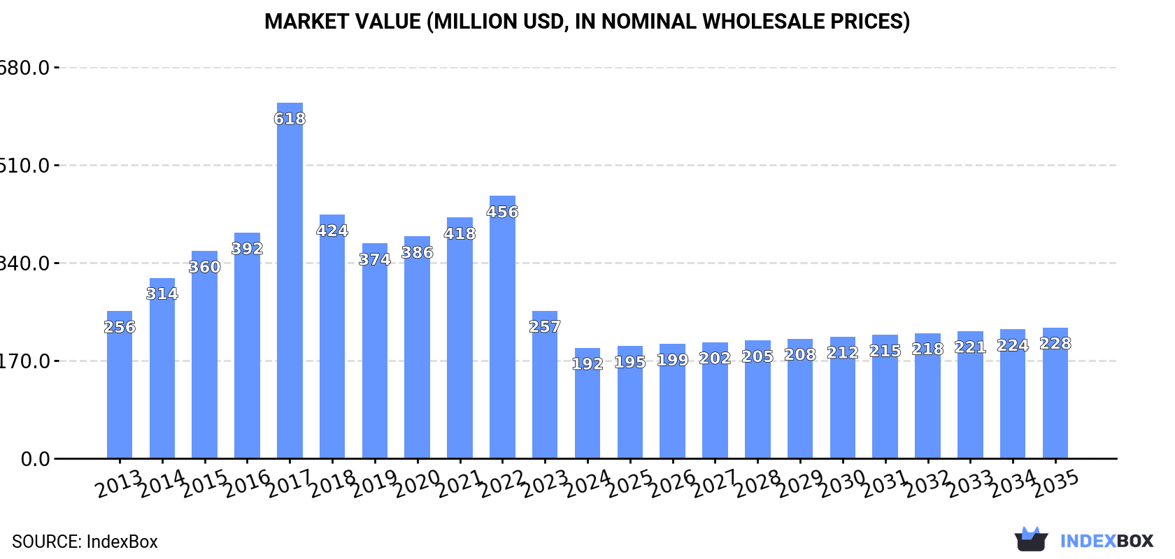 Market Value (million USD, nominal wholesale prices)
