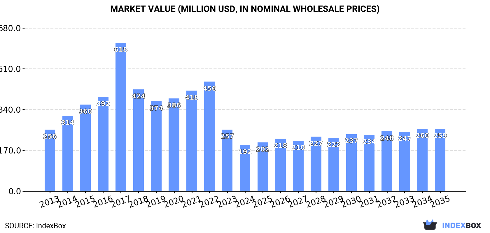 Market Value (million USD, nominal wholesale prices)