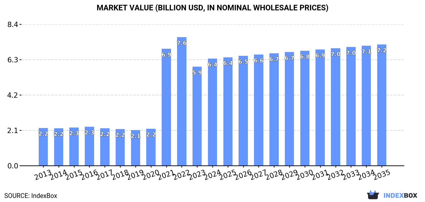 Market Value (billion USD, nominal wholesale prices)