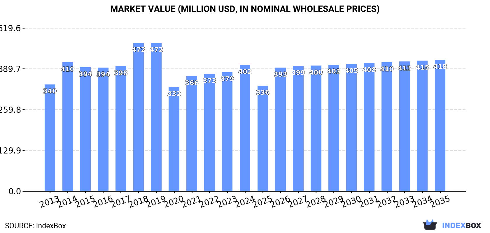 Market Value (million USD, nominal wholesale prices)
