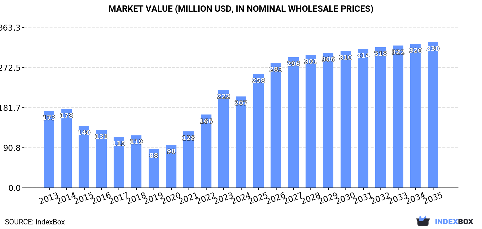 Market Value (million USD, nominal wholesale prices)