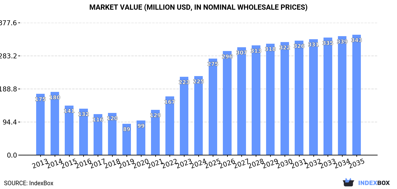 Market Value (million USD, nominal wholesale prices)