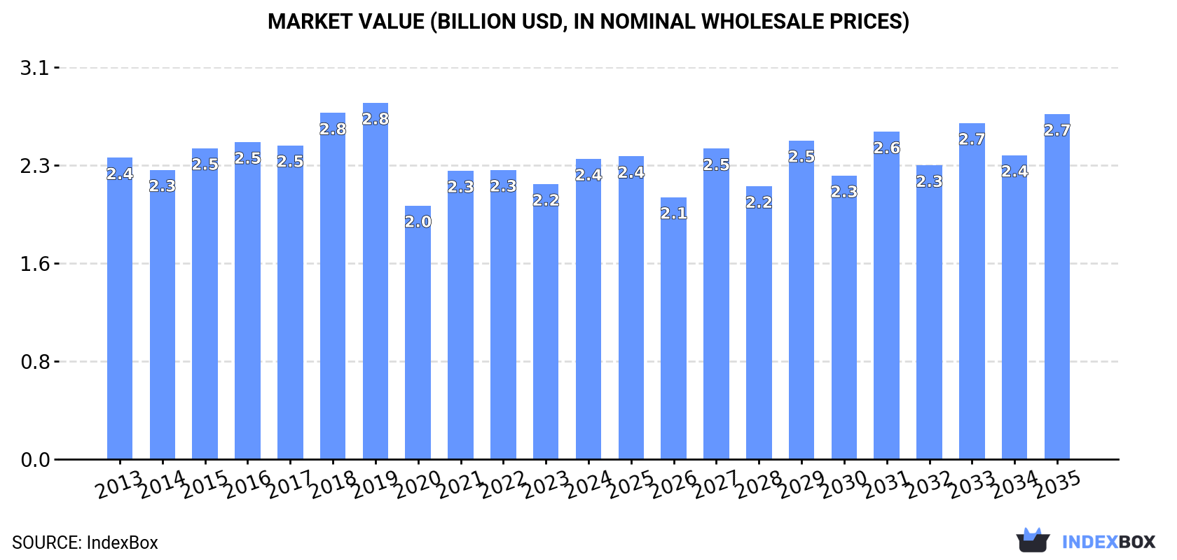 Market Value (billion USD, nominal wholesale prices)
