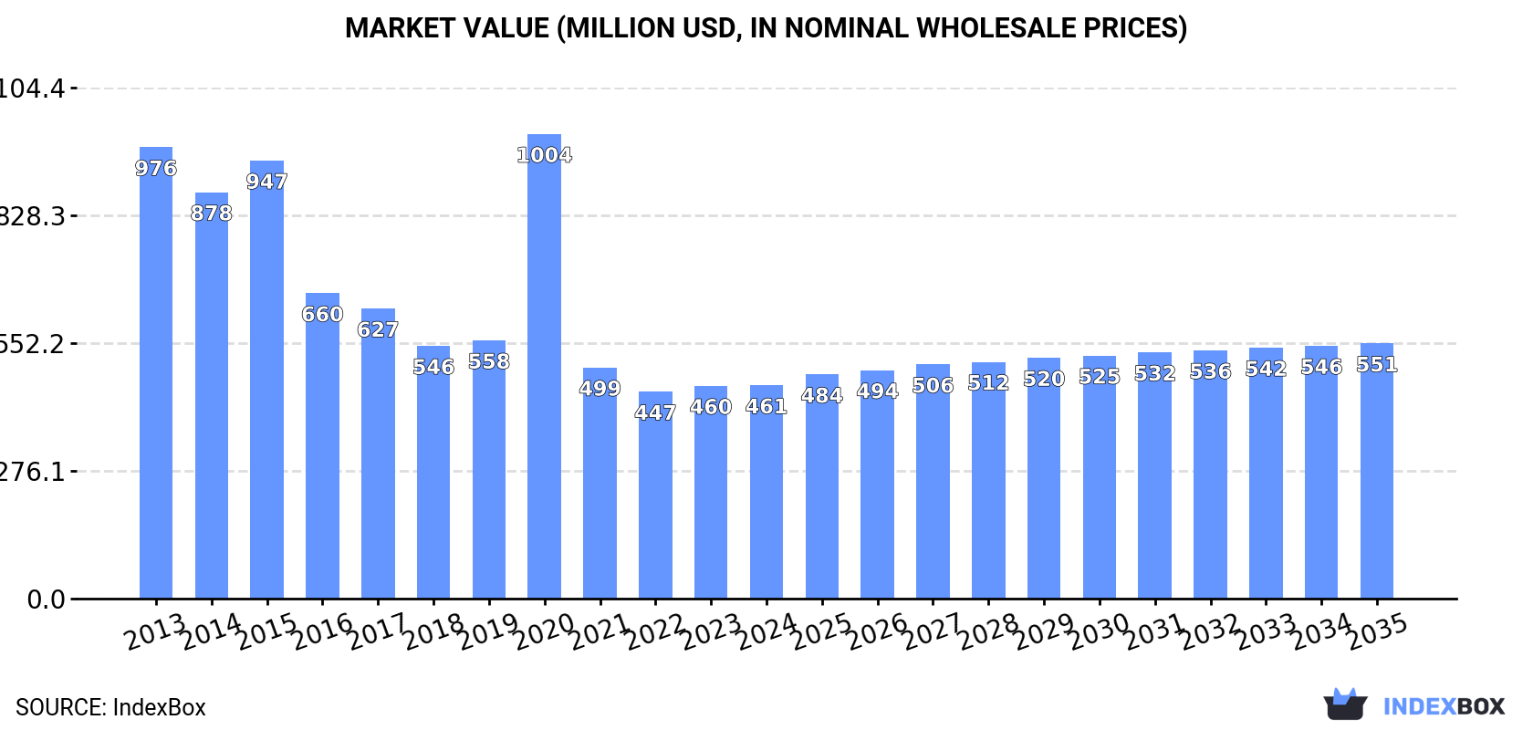 Market Value (million USD, nominal wholesale prices)