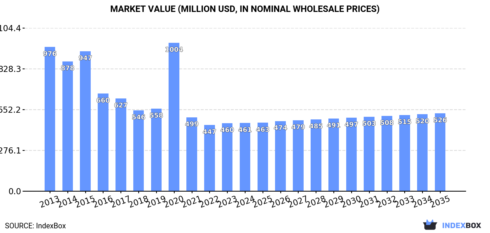 Market Value (million USD, nominal wholesale prices)