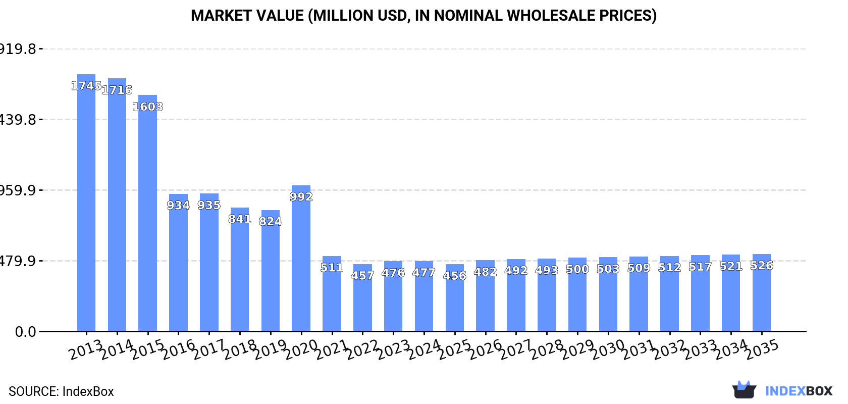 Market Value (million USD, nominal wholesale prices)