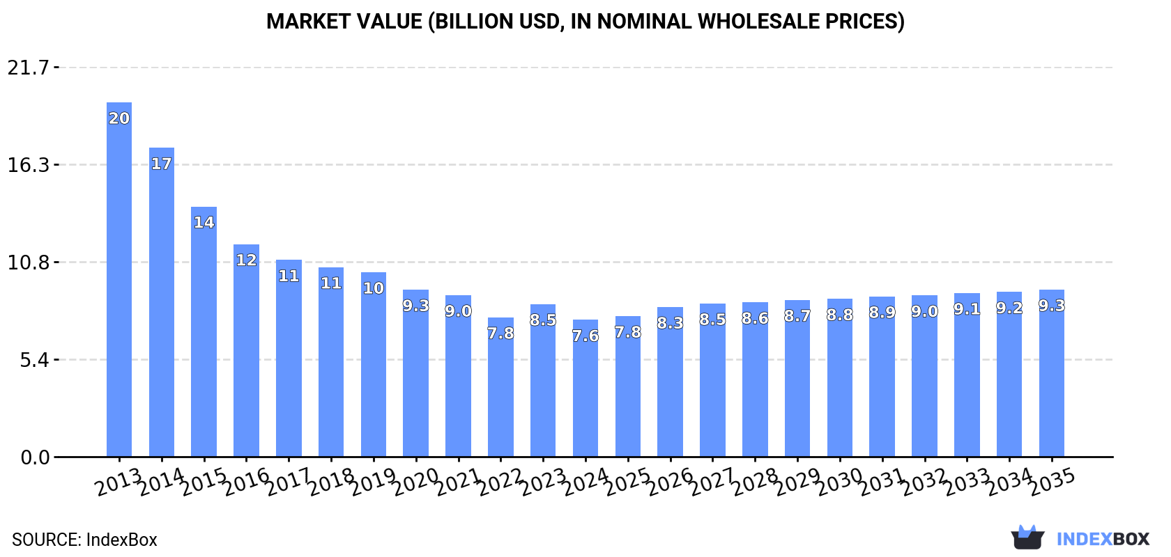 Market Value (billion USD, nominal wholesale prices)