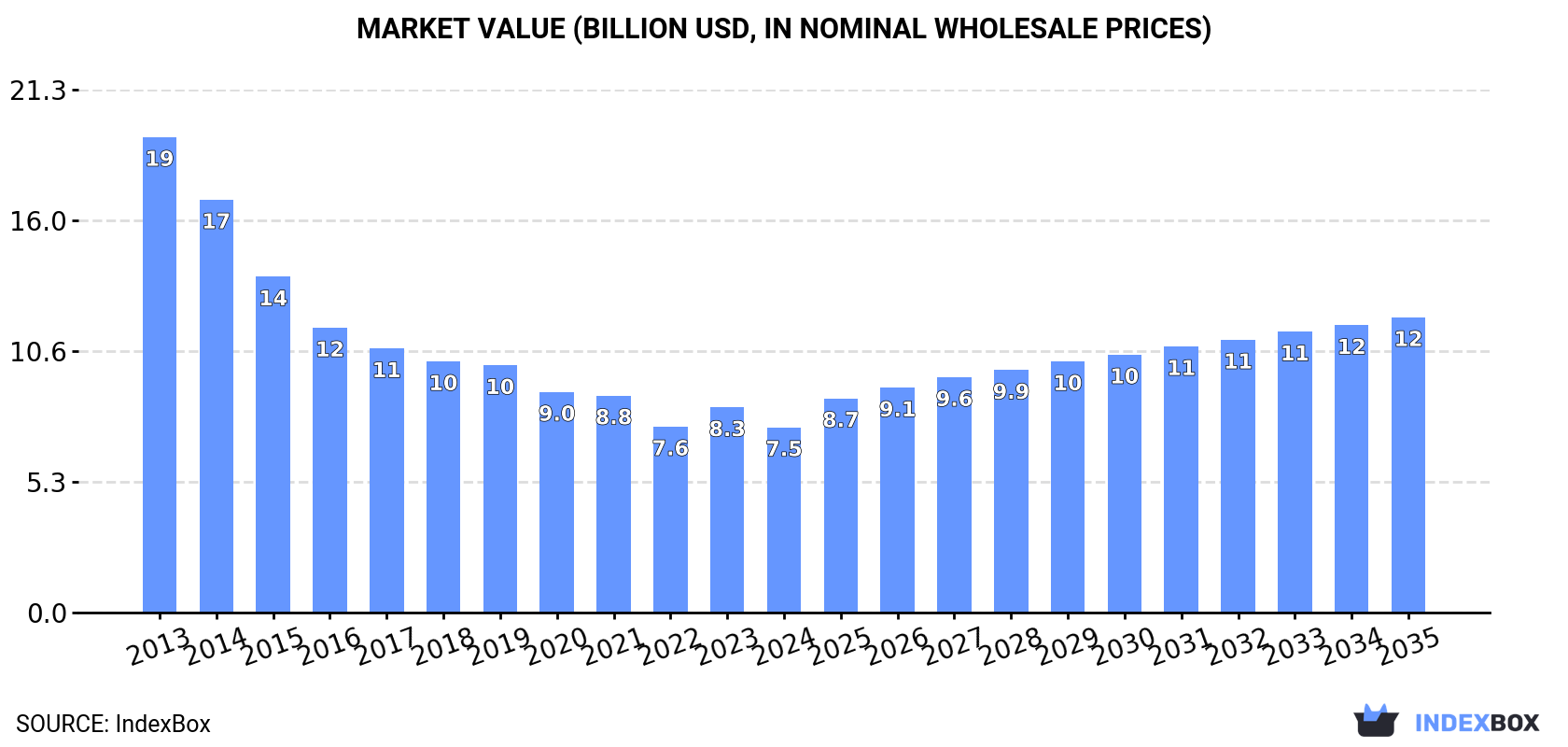 Market Value (billion USD, nominal wholesale prices)