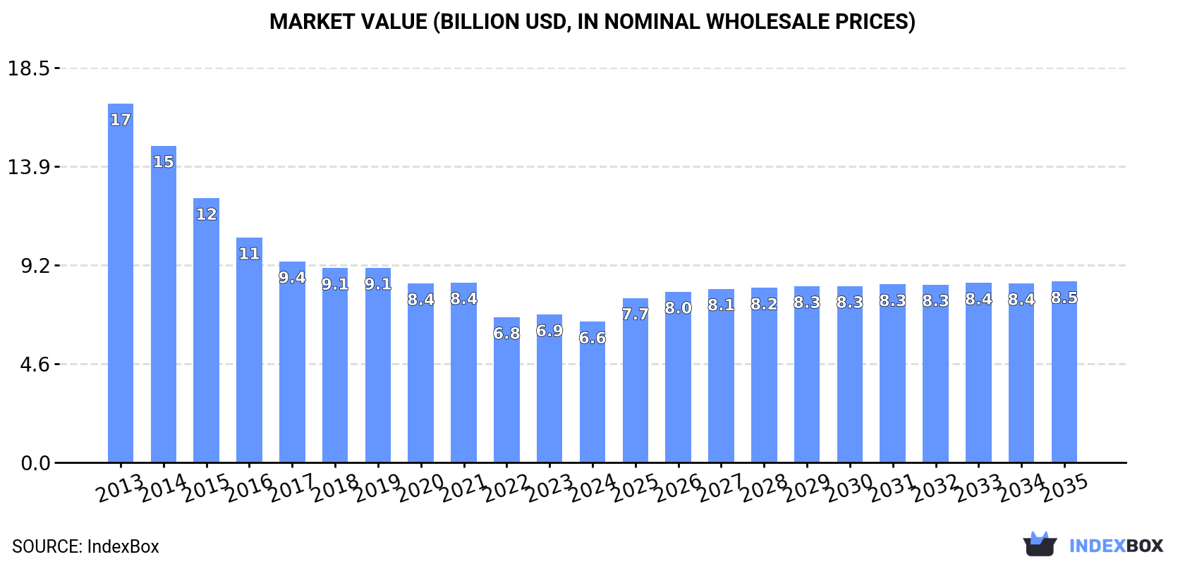 Market Value (billion USD, nominal wholesale prices)