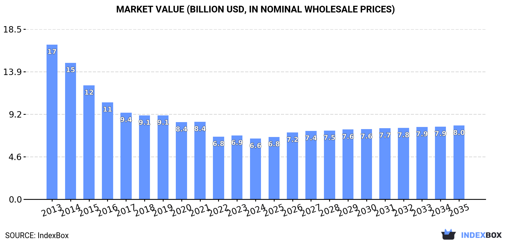 Market Value (billion USD, nominal wholesale prices)