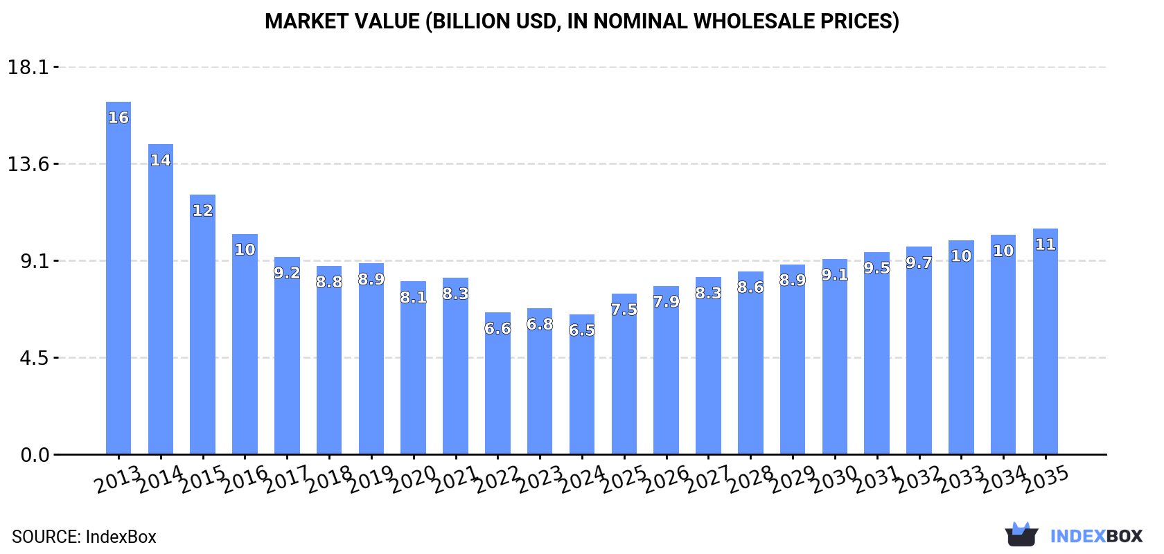 Market Value (billion USD, nominal wholesale prices)
