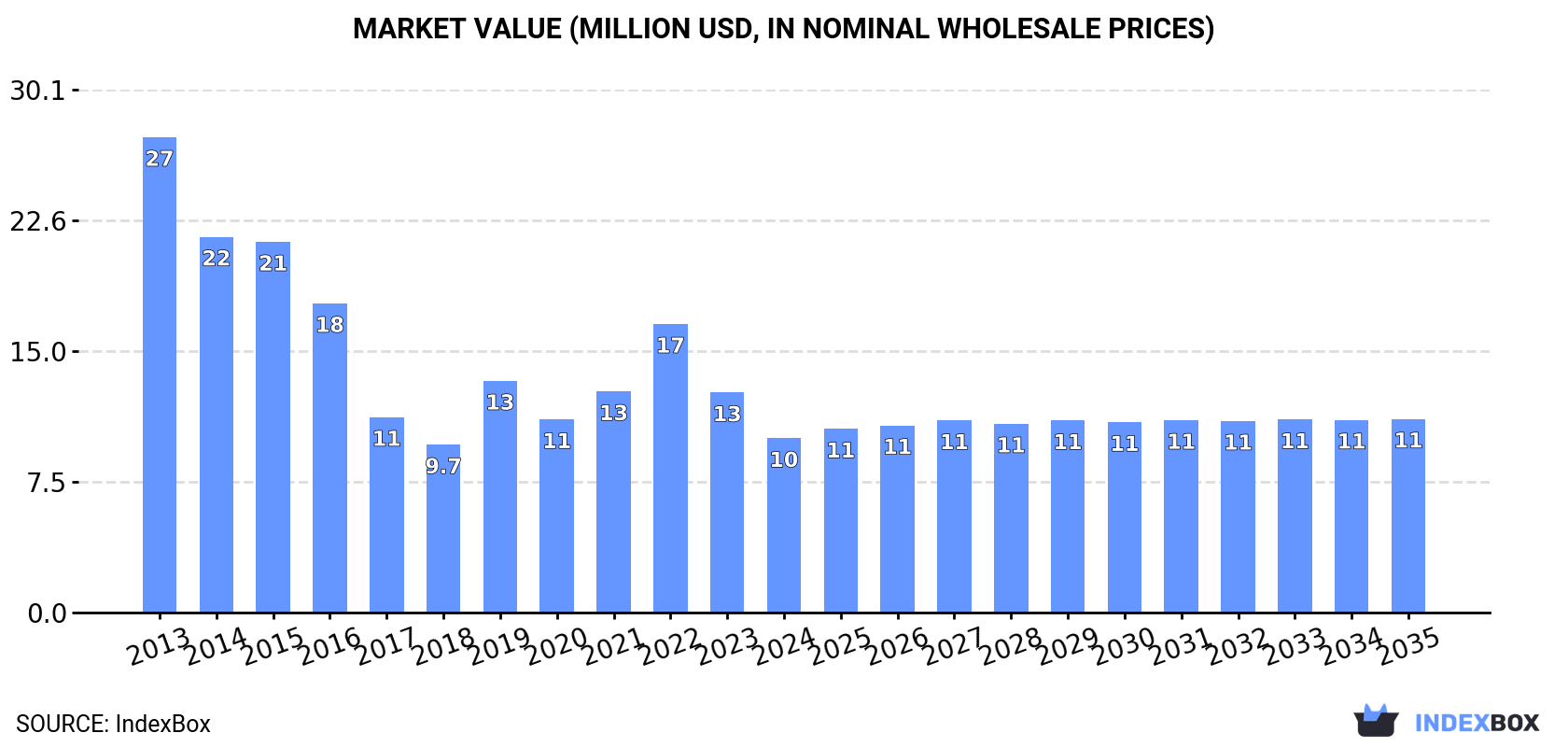 Market Value (million USD, nominal wholesale prices)