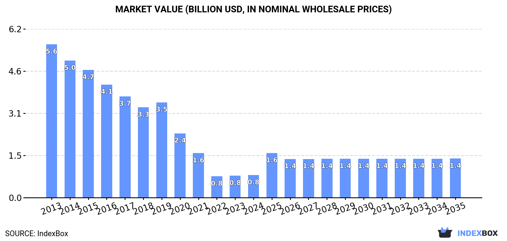 Market Value (billion USD, nominal wholesale prices)